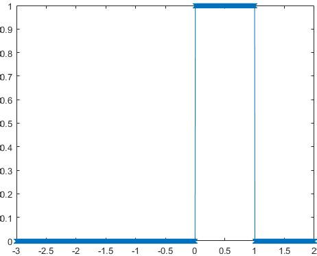 Plotting Impulse Functions On The Same Time Axis With Other Functions In MATLAB Signal