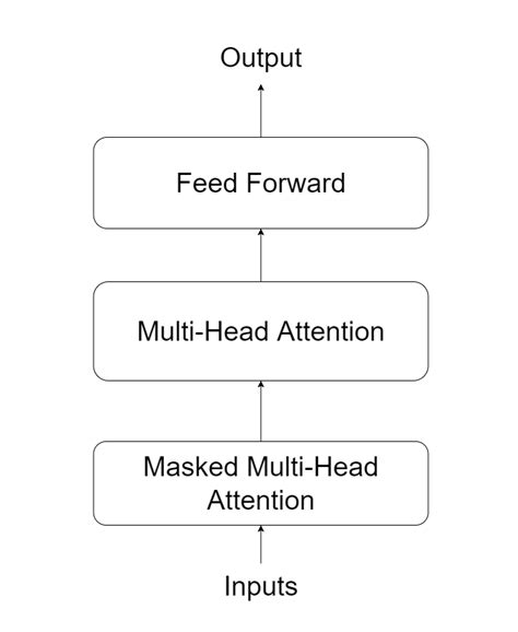 Insights Into The Used Transformer Architecture Download Scientific