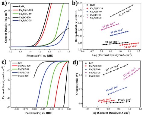 A Ir‐corrected Oer Polarization Curves And B Tafel Plots Of Ruo2