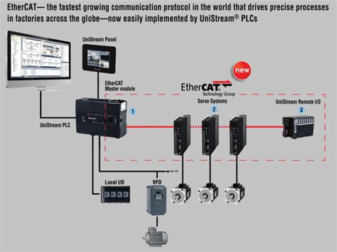 A PLC Panel And HMI Programmer Upwork