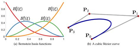 Mathematics Free Full Text On Self Intersections Of Cubic Bézier Curves