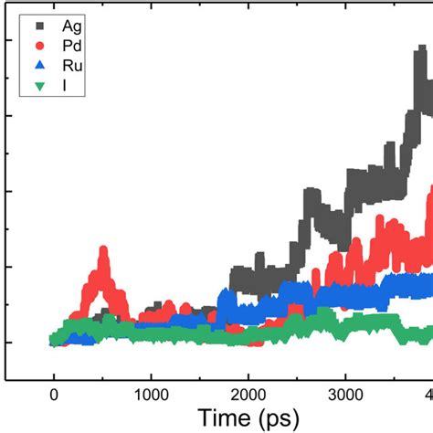 msd curves of four elements at temperature 2200 k download