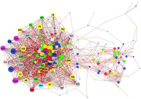 The Network Represents System Components Nodes And The Relations Download Scientific Diagram