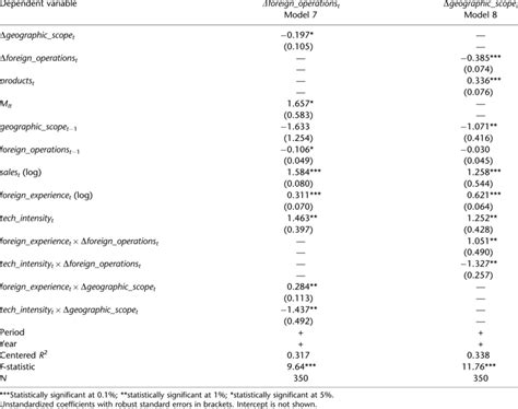 Second Stage 2sls Within Firm Fixed Effects Regression Models For The