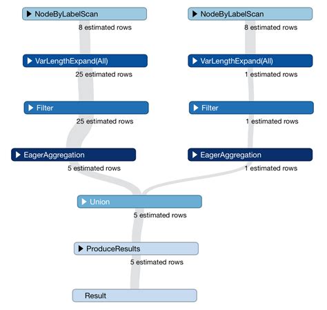 Neo4j Single Pass Over Graph But Multiple Matches Stack Overflow