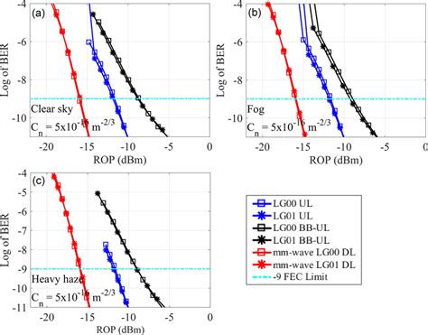 Ber Versus Rop For Different Weather Conditions At Low Turbulence A