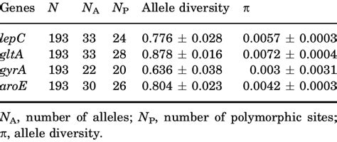 Characteristics Of The Four Housekeeping Genes Included In The Download Scientific Diagram