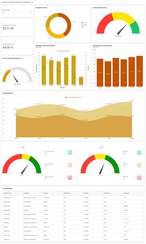 Churn Reduction Data Driven Telecom Bi Strategy Bold Bi