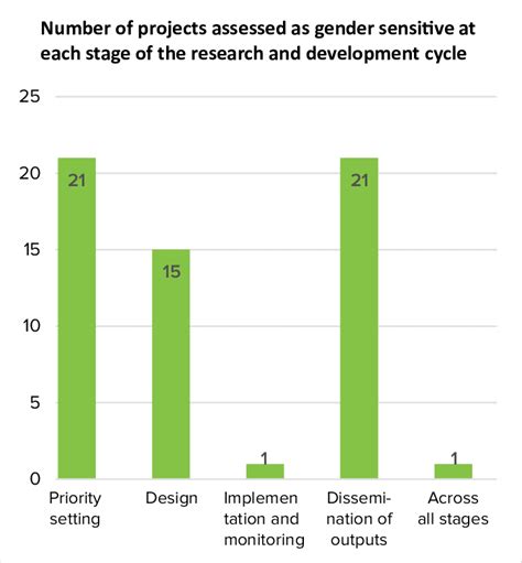 Gender Sensitivity Of Projects Across The Project Cycle Based On Geirs