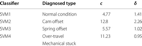 optimal parameters of each svm classifier download scientific diagram