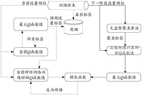 Network Abnormal Traffic Detection Method Based On Ssdqn Eureka Patsnap