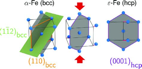 Schematic Of The A Bcc Hcp Burgers Transformation Path It