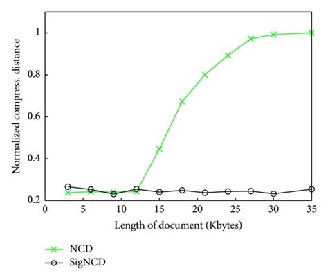 Normalized Compression Distance Under Signcd And Ncd For The First N