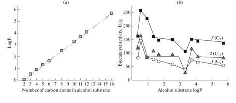 The Polarity Logp Of Alcohol Substrates S 2 Depending On The Number