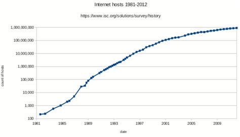 Inverse Logarithmic Graph