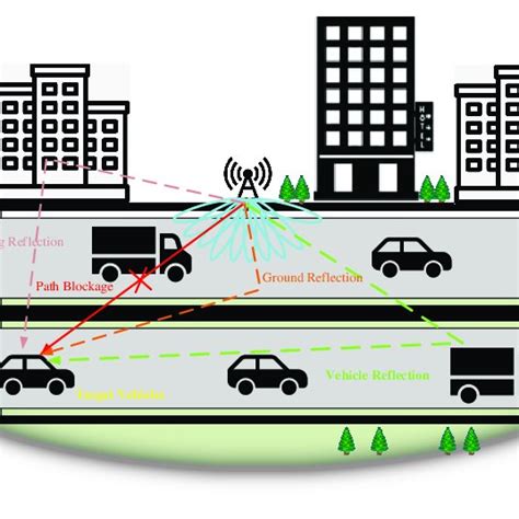 A Typical V2i Communication Scenario Download Scientific Diagram