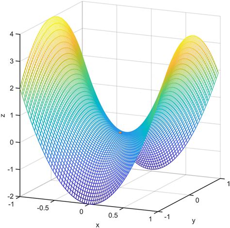 Saddle Point Definition At Isaac Macquarie Blog