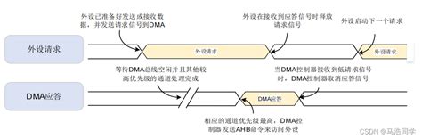 【gd32】从0开始学gd32单片机（7）—— Dma直接存储器访问控制器详解dma串口发送和接收例程gd32h7dma串口发送存储器接收