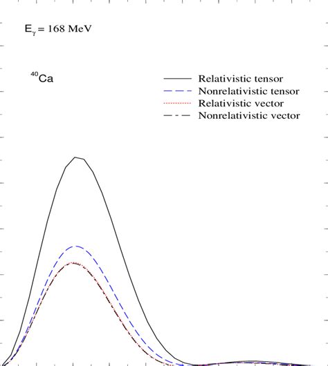6 The Differential Cross Section For The Coherent Pion Photoproduction