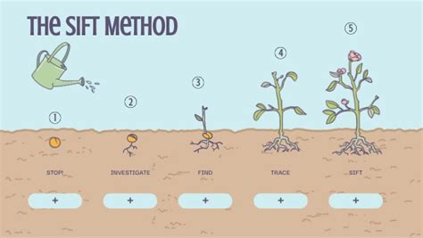 The Sift Method Genially