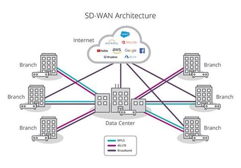 good example of a network diagram with multiple sites networking