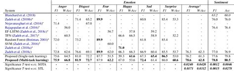 Table 1 From Multi Task Learning For Multi Modal Emotion Recognition And Sentiment Analysis