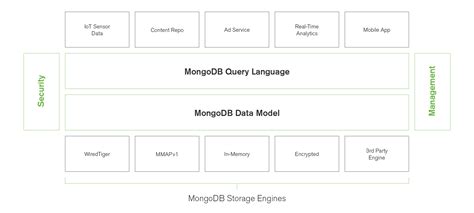 Whats New In Mongodb 32 Part 1 Extending Use Cases With New