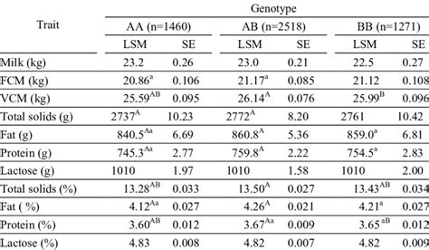 Least Squares Means Lsm And Their Standard Errors Se For Daily Milk Download Table