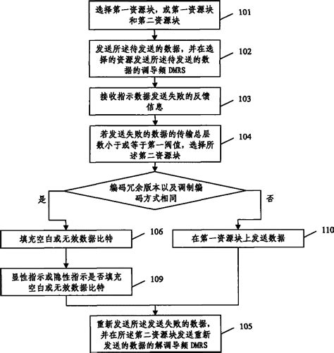 method equipment and system for transmitting demodulation reference