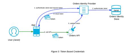 Api Security Ways To Authenticate And Authorize Mulesoft Blog