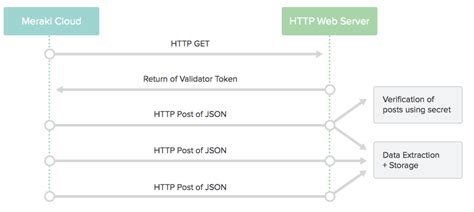 Enable Location Api On Meraki Dashboard Meraki Scanning Api Cisco Meraki Developer Hub