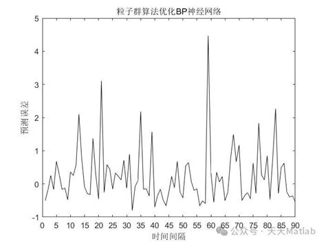 【bp回归预测】基于粒子群算法优化bp神经网络车位预测附matlab代码 基于粒子群优化算法的车牌识别matlab csdn博客