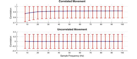 Correlation Output Statistics At Varying Sample Frequency Download
