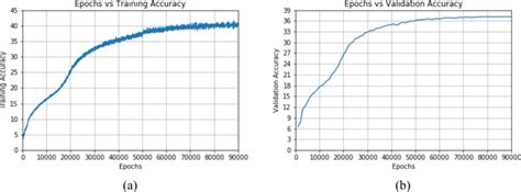Training And Validation Accuracy At Each Iteration Download