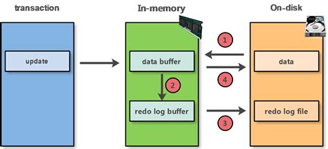 MySQL数据库服务工作机制 重做日志应用redo log aiweiwei 博客园
