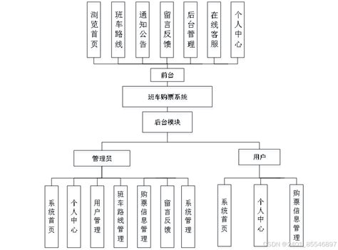 计算机毕业设计之基于springboot的班车购票系统 csdn博客