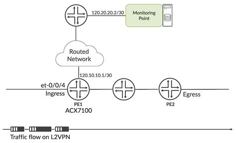 acx7000 erspan and port mirroring