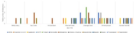 All Pesticide Detections By Sampling Location Download Scientific
