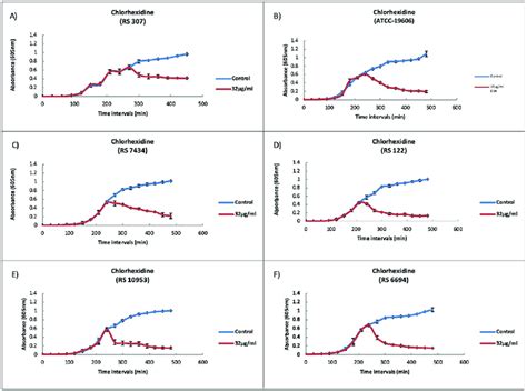 Growth Kinetics Of A Baumannii Strains Were Determined In The Presence