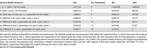 Candidate Models Explaining Variation In Senescence Download Table