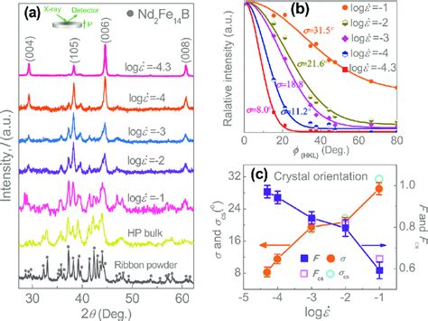 Identification Of The Strong Texture By Xrd Analysis A Xrd Patterns