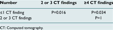 Pairwise Correlation Analysis Of Computed Tomography Findings And