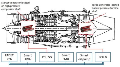 Aerospace Special Issue Technologies For Future Distributed Engine
