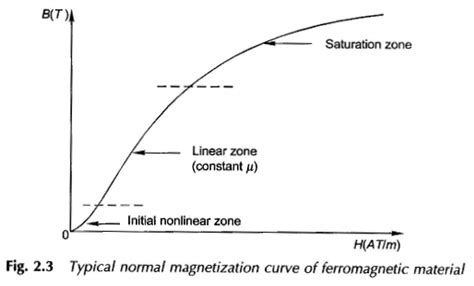 Bh Curve Relationship For Ferromagnetic Material
