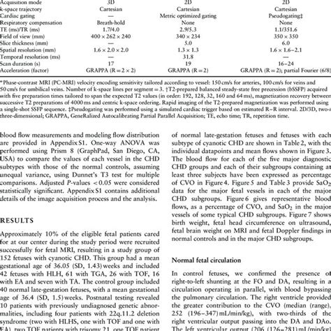 Fetal Cardiovascular Magnetic Resonance Imaging MRI Sequence
