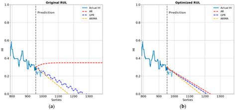 The Optimization Of A Model For Predicting The Remaining Useful Life And Fault Diagnosis Of