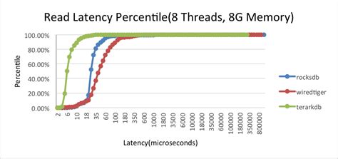 Terarkdb 数据库的性能报告与技术解析数据库性能测试报告 Csdn博客