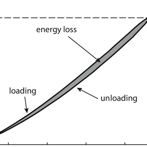 1 A Typical Force Deformation Curve During Impact Download Scientific Diagram