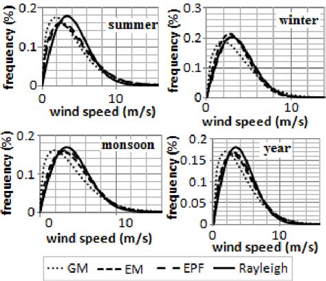 Weibull Frequency Against Wind Speed Frequency Distribution Download Scientific Diagram