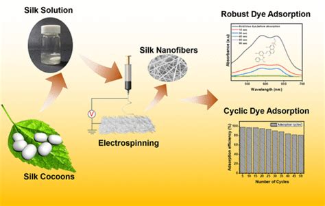 Regenerated Silk Nanofibers For Robust And Cyclic Adsorptiondesorption On Anionic Dyes Langmuir